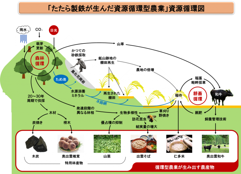 【世界農業遺産へ申請決定（農林水産省）】島根県奥出雲町「たたら製鉄が生んだ資源循環型農業」 Tatara Iron Making